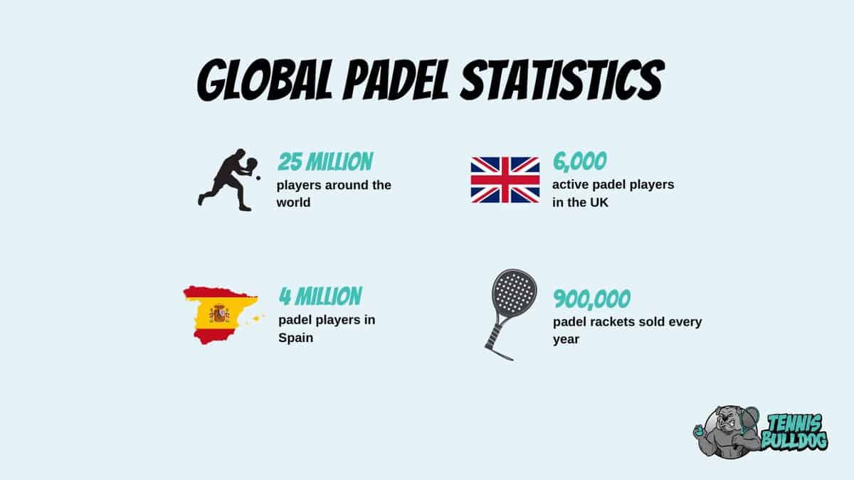 Padel Statistics 2023: What is Padel Tennis? - Tennis Bulldog