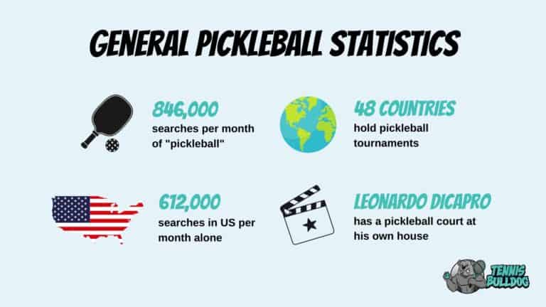Pickleball Statistics 2023: America's Fastest Growing Sport
