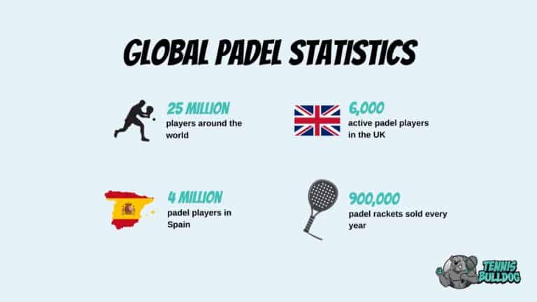 Padel Statistics 2023: What is Padel Tennis? - Tennis Bulldog